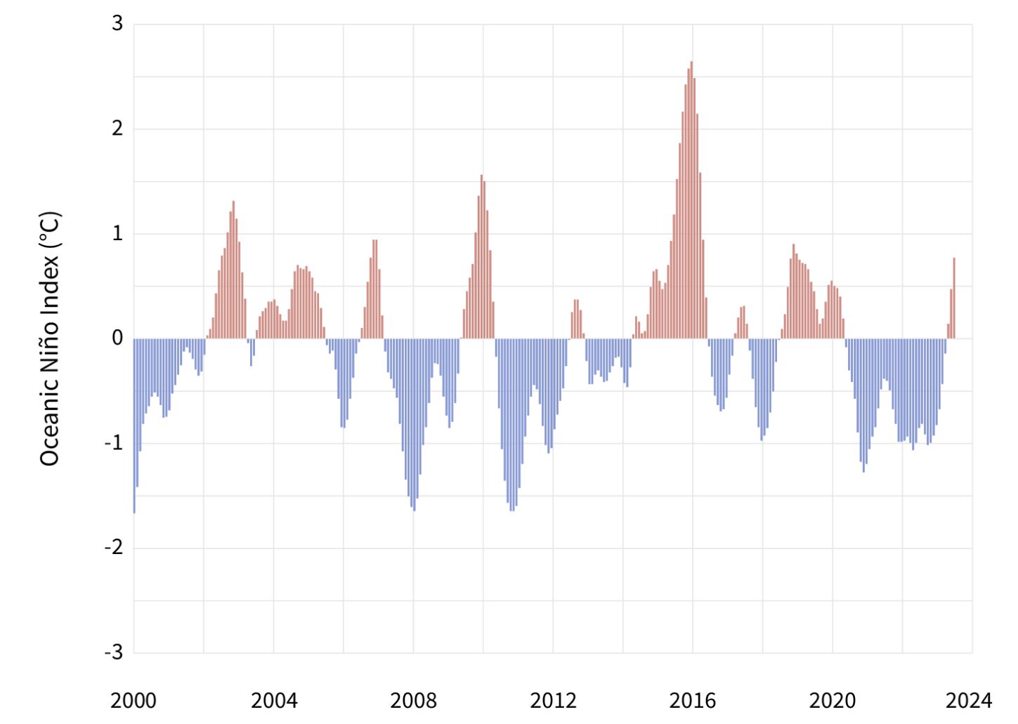 Oceanic Niño Index (ONI) - ENSO-Lexikon